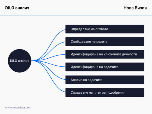 DILO анализ • Нова Визия