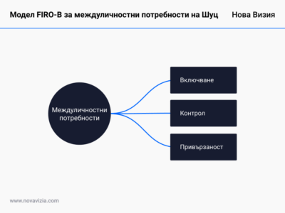 Модел FIRO-B за междуличностни потребности на Шуц • Нова Визия